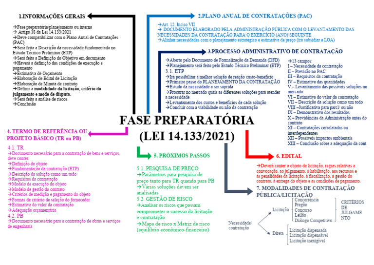 MAPA Fase Preparatória LEI 14133 - 2021 | PDF | Economias | Business