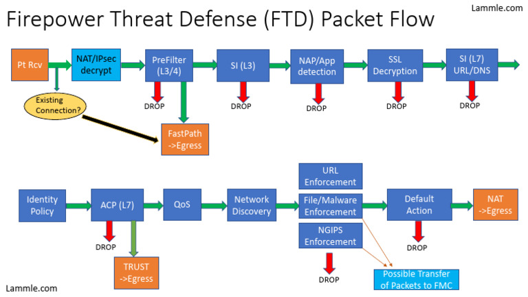 FTD Packet Flow | PDF