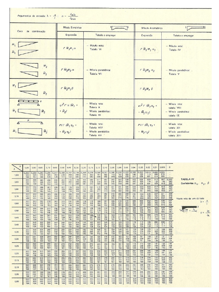 Tabela de Integrais - Mísulas - Kurt Bayer & Guldan - Sussekind Vol 2 | PDF