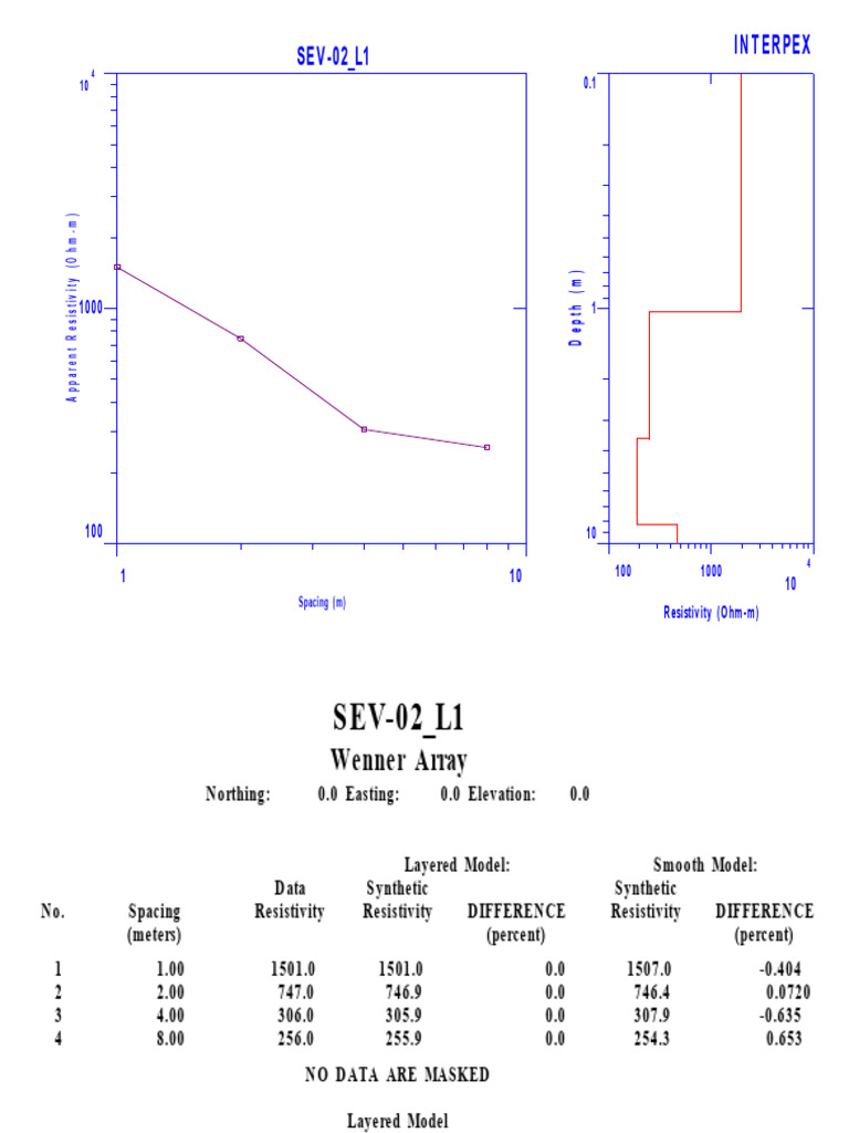 Sev Mediciones Eletrocverticales | PDF | Electrical Resistivity And ...