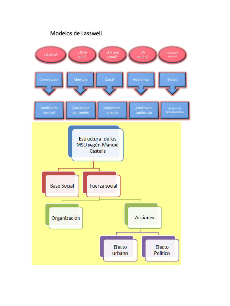 Esquemas de Comunicacion | PDF