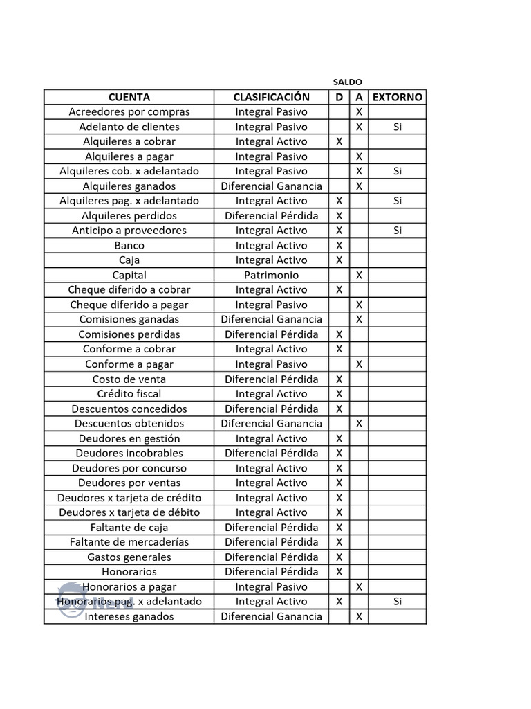 Clasificación de Las Cuentas | PDF | Tarjeta de crédito | Cheque