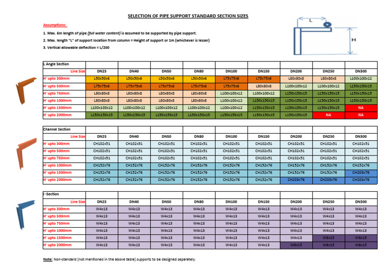 Selection of Pipe Supports | PDF