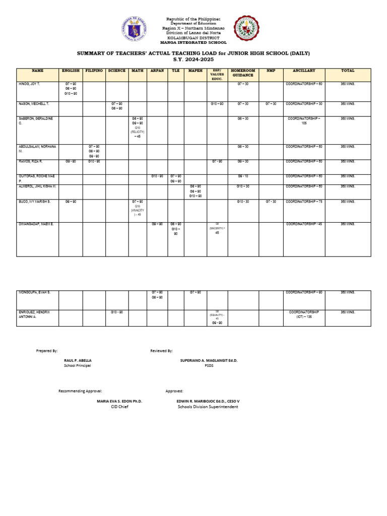 Junior High School Teaching Load Summary | PDF