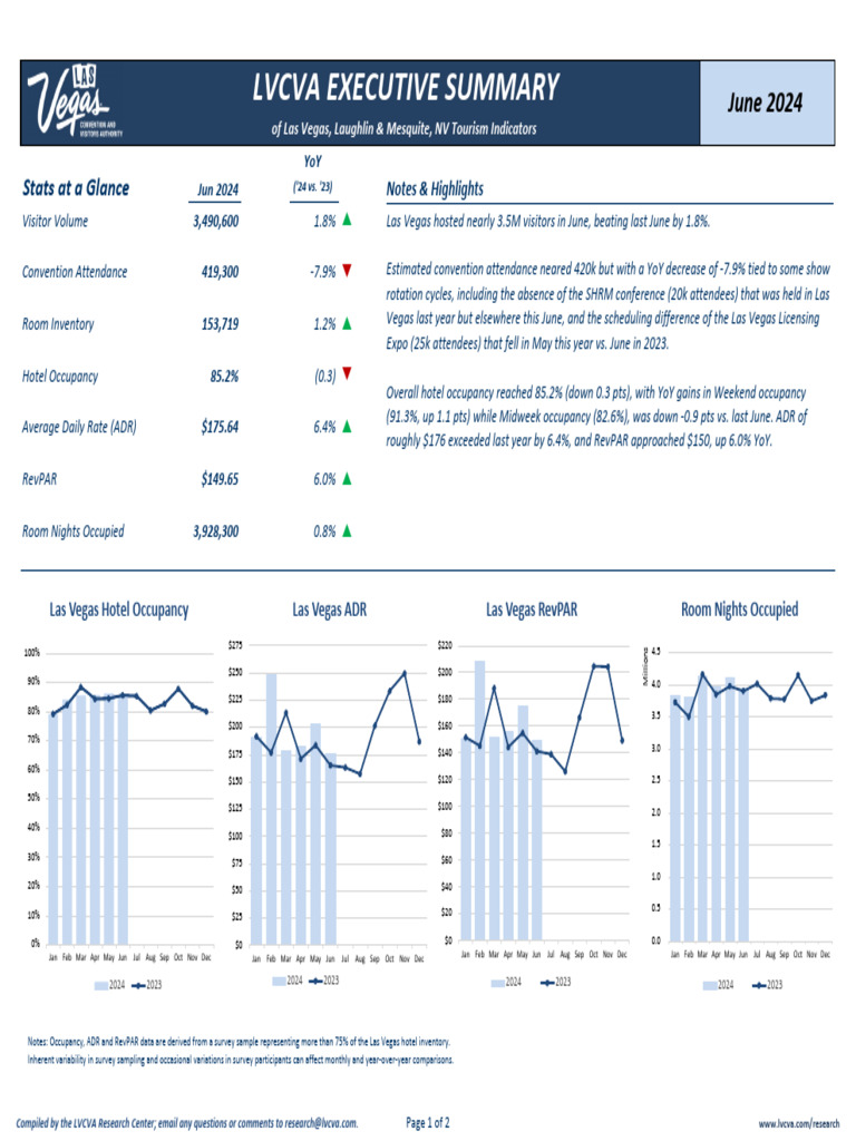 LVCVA EXECUTIVE SUMMARY June 2024 | PDF