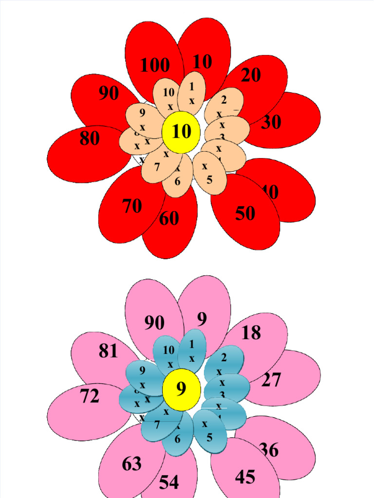 Tabla Inmultirii de Afisat - Floare | PDF