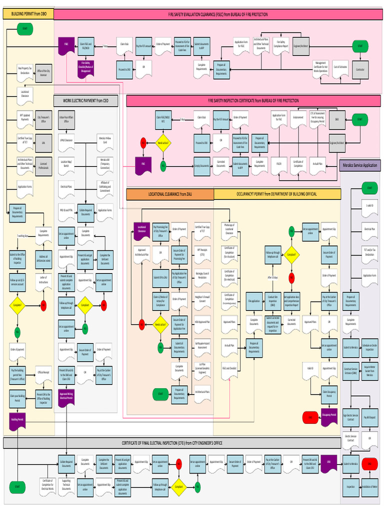 Quezon City Building and Occupancy Permit Guide | PDF