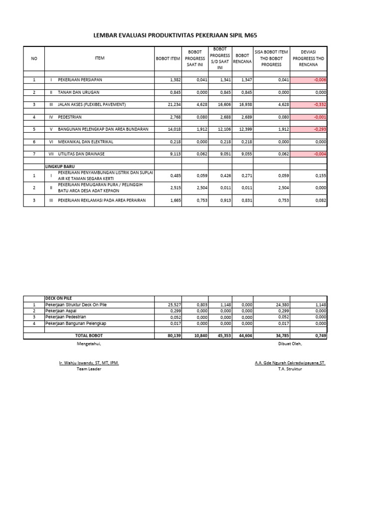 Evaluasi Progress Pekerjaan Sipil M65 | PDF
