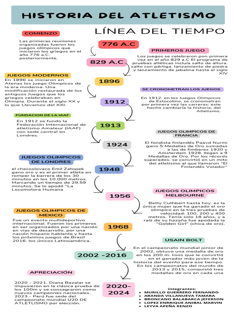 Infografía Línea Del Tiempo Timeline Historia Moderno Creativo ...