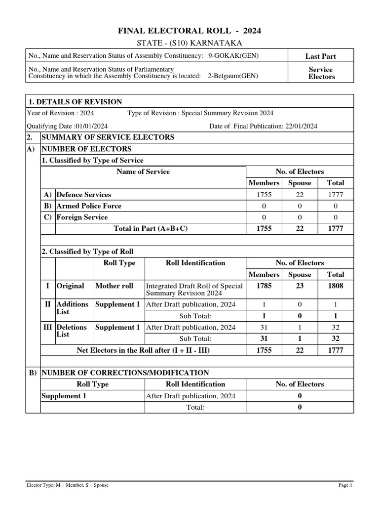 Final Electoral Roll - 2024: State - (S10) Karnataka | PDF | Military ...