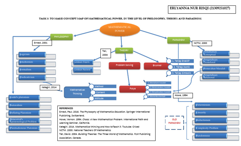 TASK 3 - Concept Map of Mathematical Power, in The Level of Philosophy ...