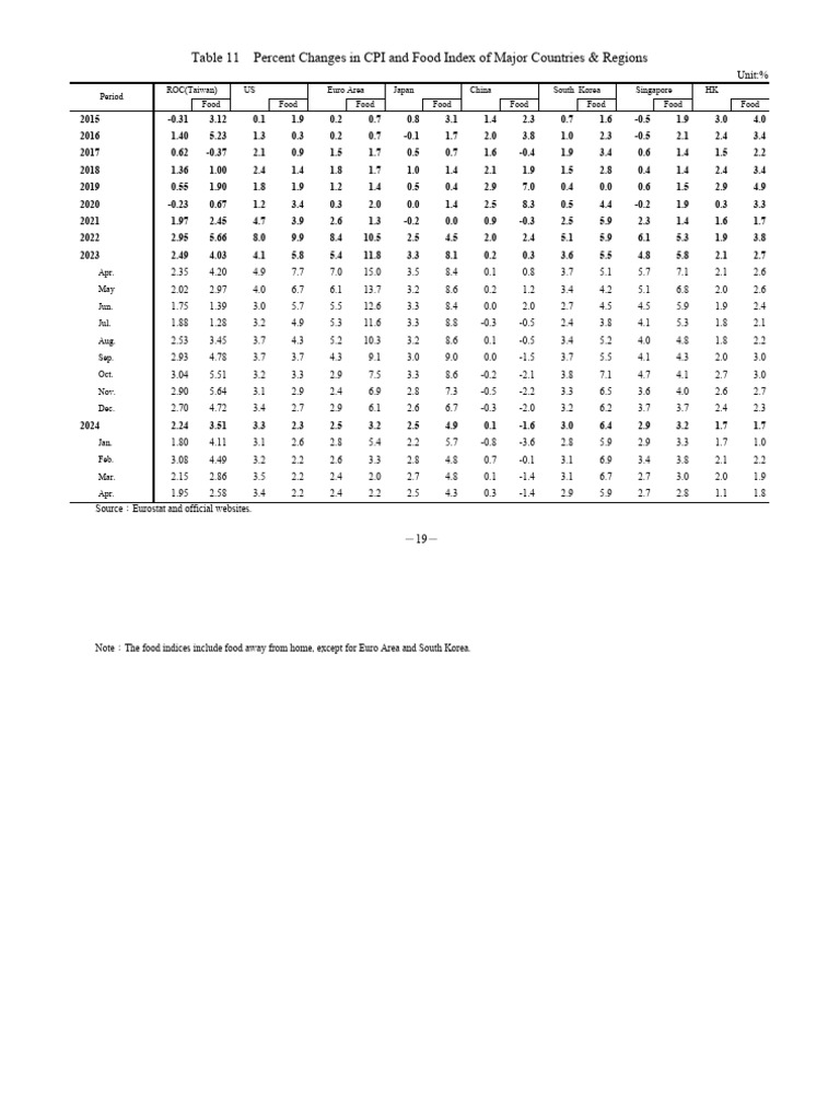 Global Food CPI Changes 2015-2024 | PDF | Taiwan