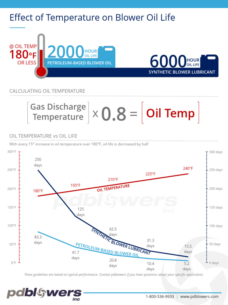 Pdblowers Blower Oil Life Infographic | PDF | Oil | Lubricant