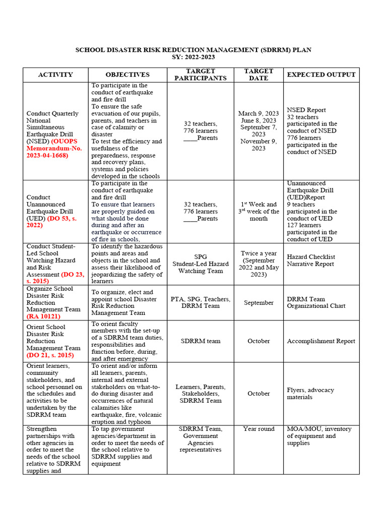 SDRRM Plan | PDF | Emergency Management | Occupational Safety And Health