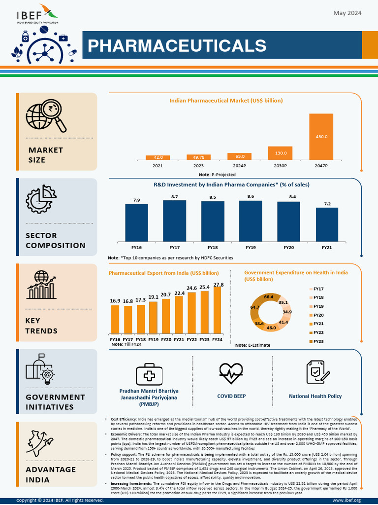 Pharmaceuticals Infographic May 2024 | PDF | Health Care | Economies