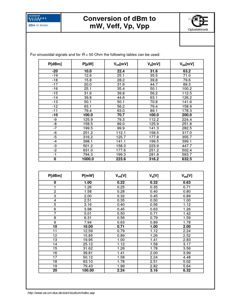 Conversion of DBM To MW, Veff, VP, VPP | PDF | Electrical Engineering ...