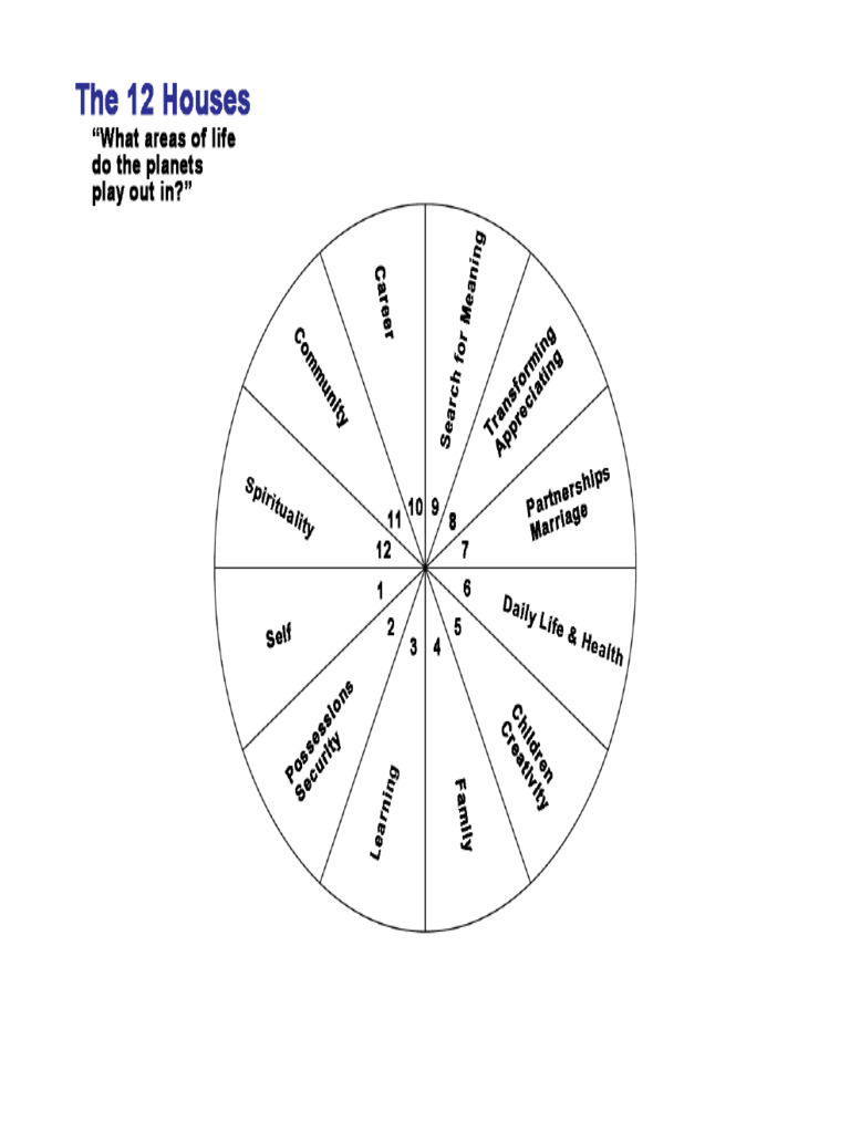 12 Houses Basic | PDF
