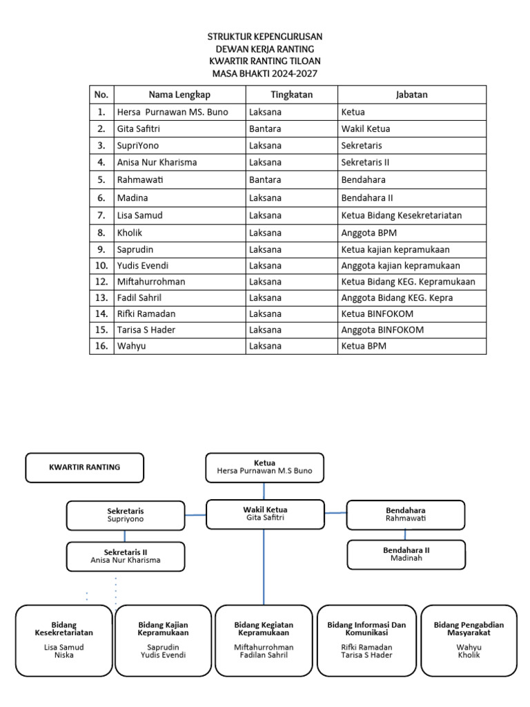 Struktur Kepengurusan DKR | PDF