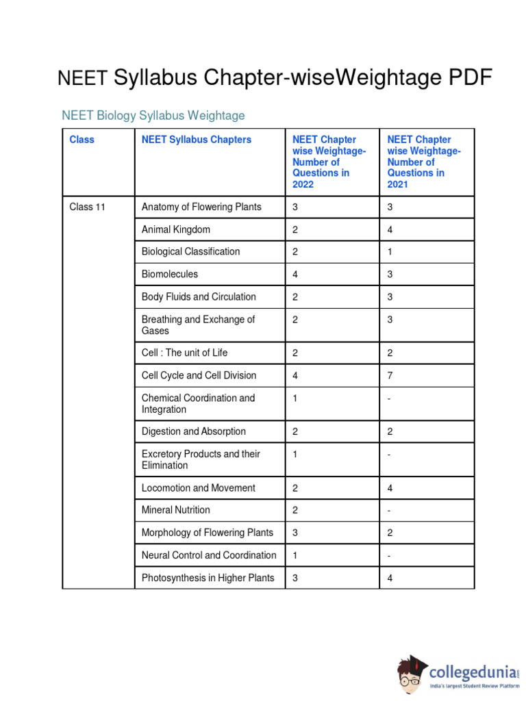 NEET Syllabus Chapter Wise | PDF | Chemistry | Physics