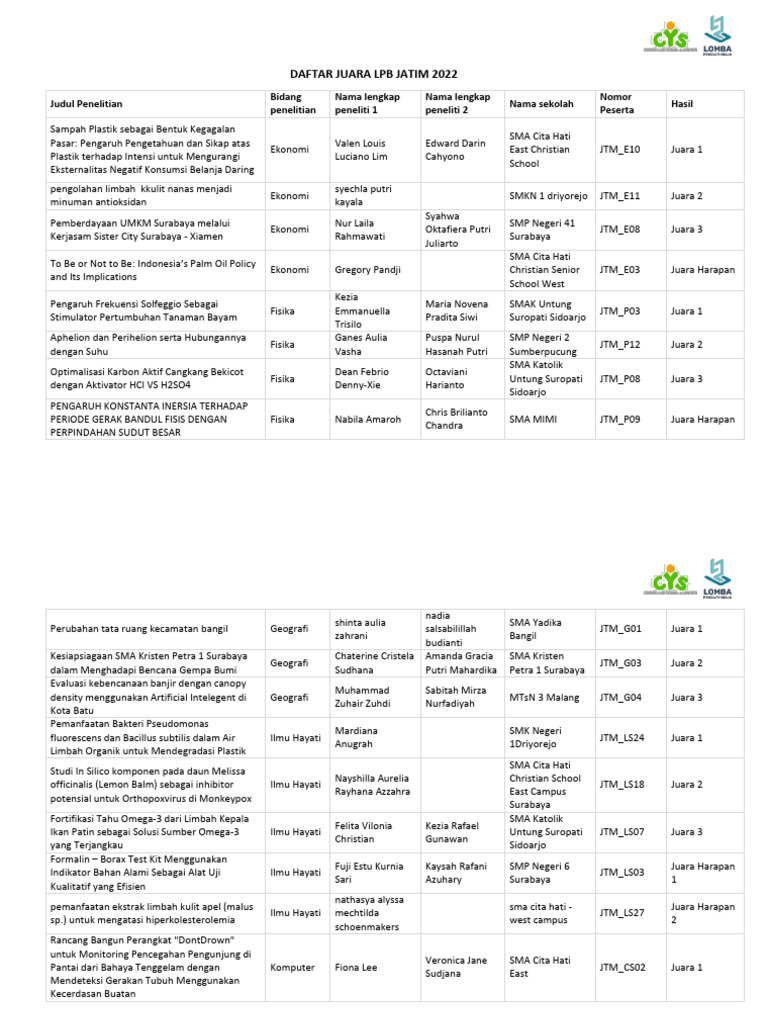 Pemenang LPB 2022 | PDF