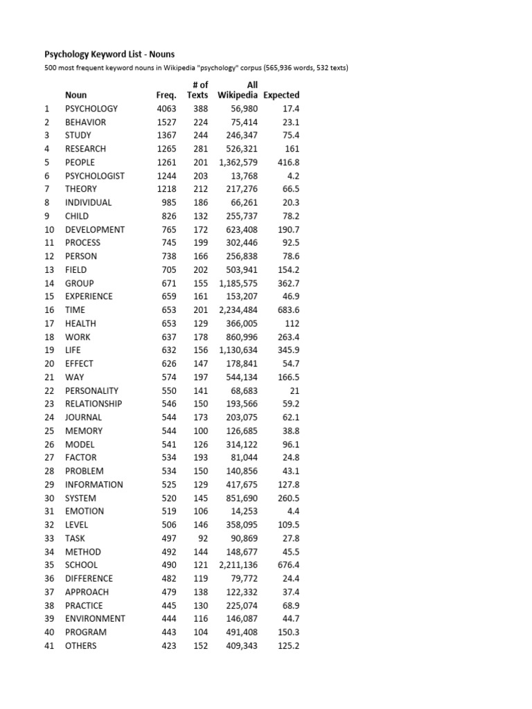 Psychology Word Lists | PDF | Psychotherapy | Psychology