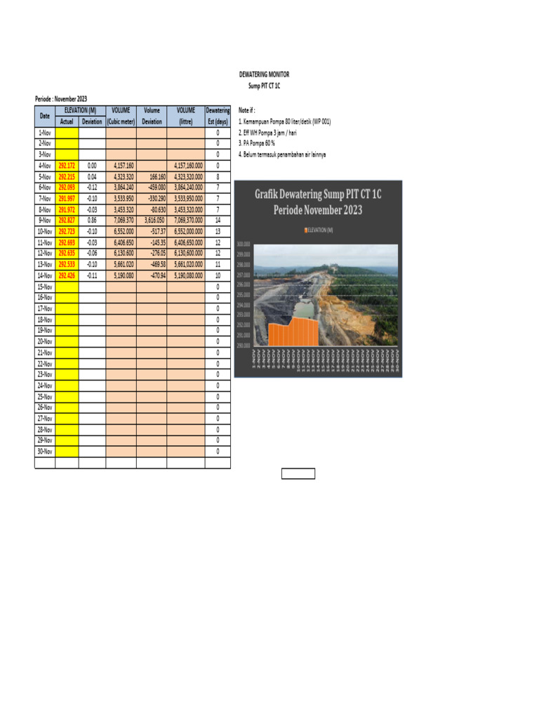 Dewatering Monitor Periode November 2023-1 | PDF