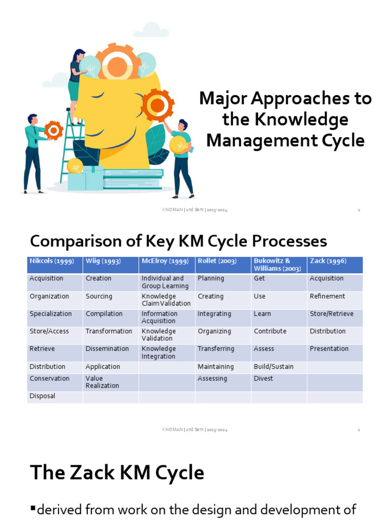 LESSON 2 The Knowledge Management Cycle 5 | PDF | Knowledge | Knowledge ...