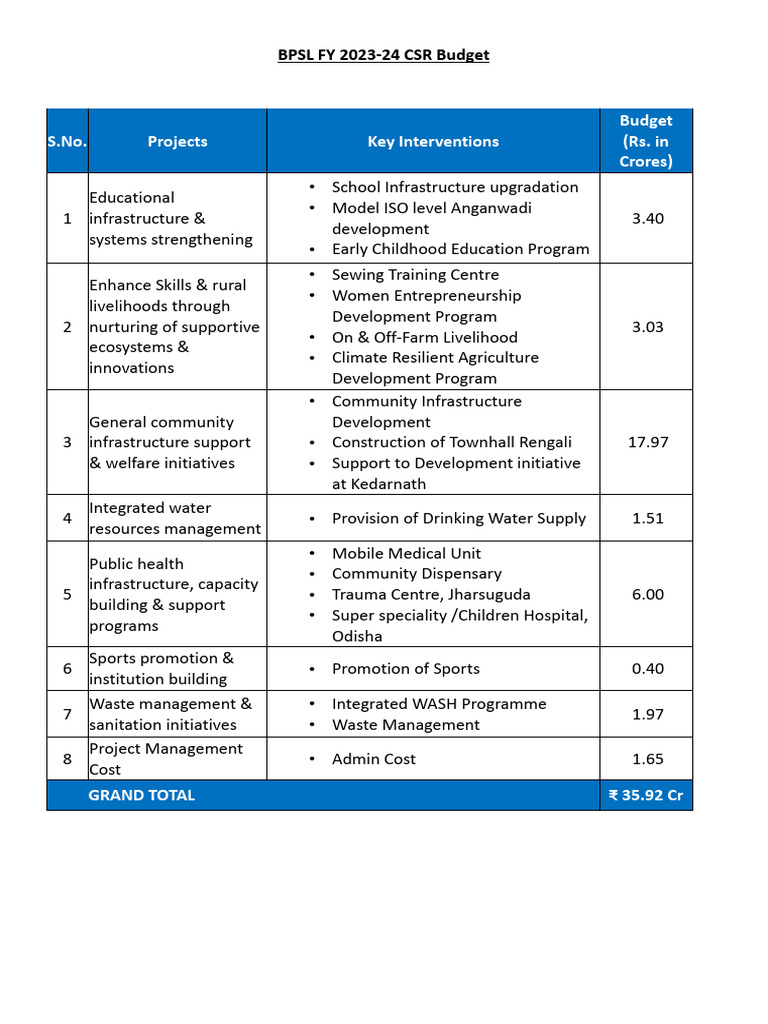 BPSL CSR Budget 3 Yrs | PDF | Infrastructure | Wash