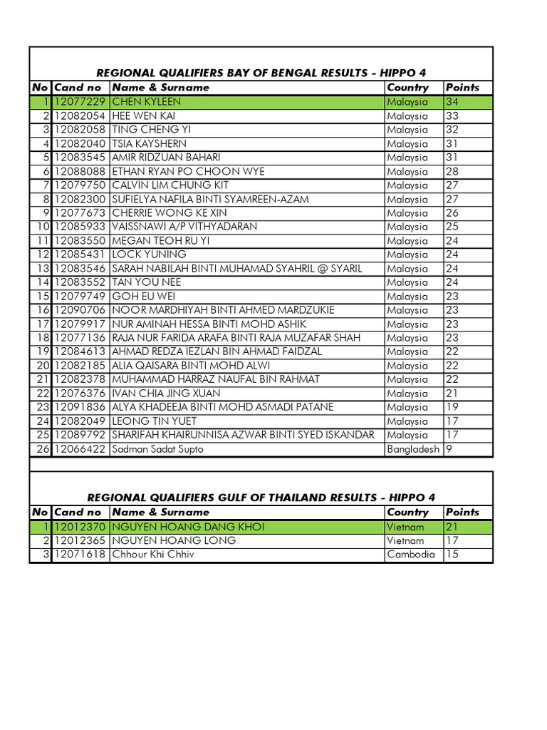 KL Qualifiers H4 Results | PDF