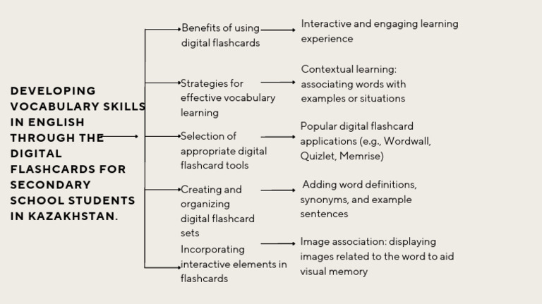 Developing Vocabulary Skills in English Through The Digital Flashcards ...