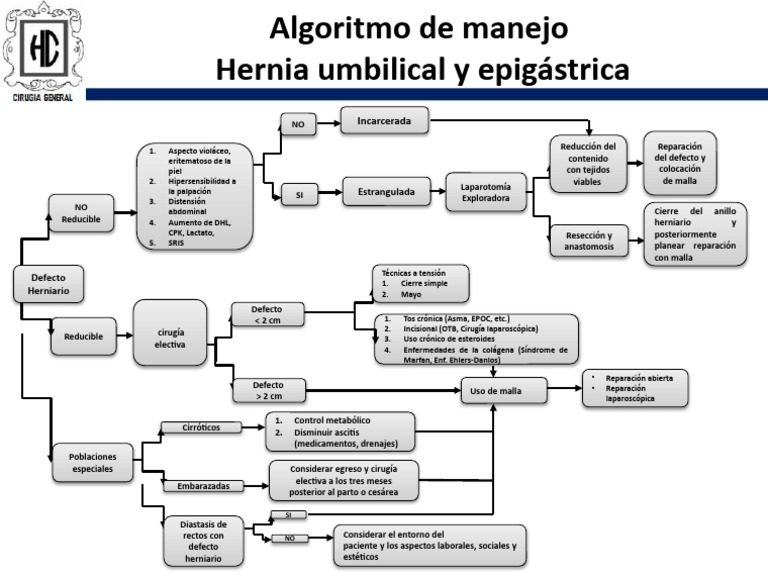 Algoritmo Hernia Umb y Epi - 2 | PDF | Especialidades Quirúrgicas | Especialidades Medicas