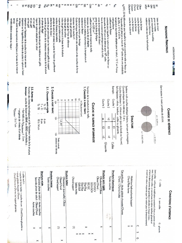 AIDE MEMOIRE Guide Setra-LCPC 94 | PDF