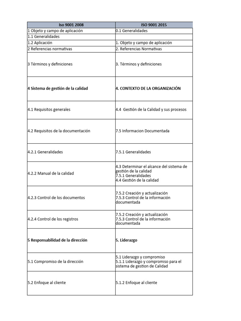 Iso 9001 2008 Vs 9001 2015 | PDF | Sistema de manejo de calidad ...