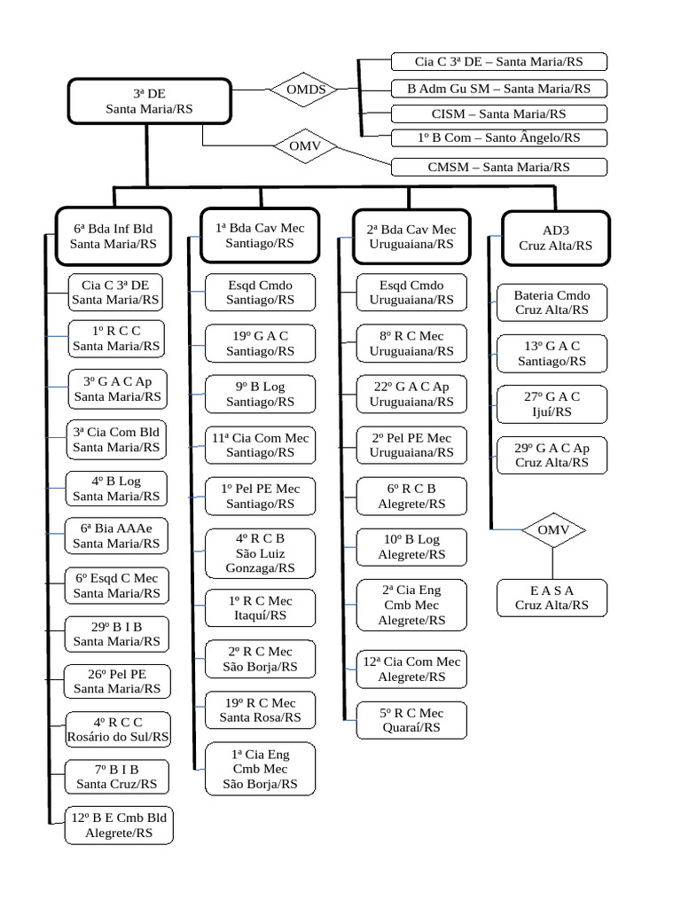 Organograma 3DE Quadro | PDF