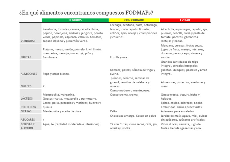 Dieta Fodmaps | PDF | Alimentos | Cocina