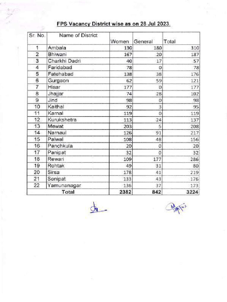 Ration Card Vacancy | PDF