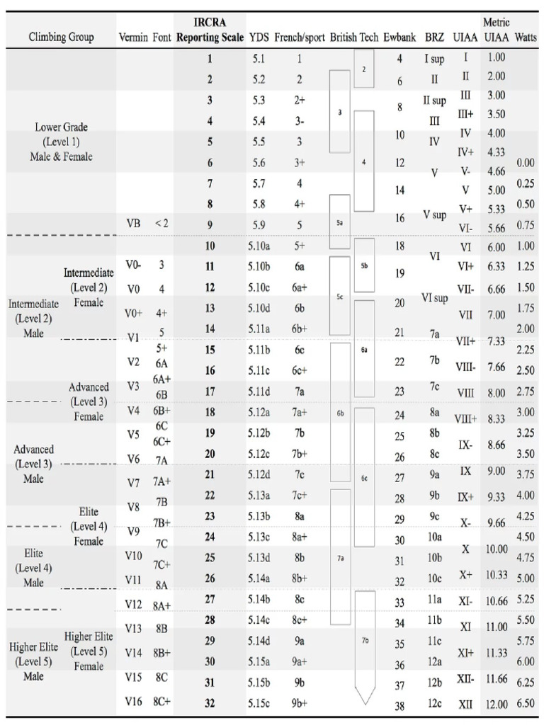 Tabla Conversion de Grados de Escalada y Boulder | PDF