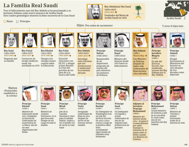 Arbol Genealogico Casa Real Saudi | PDF | Salman De Arabia Saudita