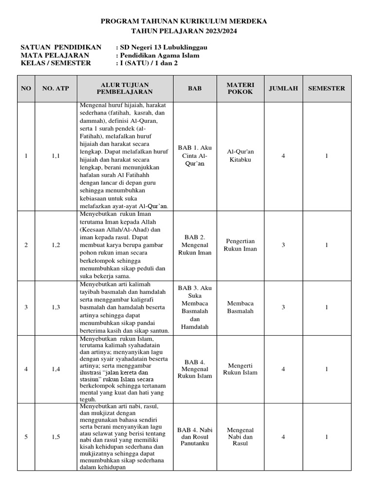 Prota Pai Kelas 1 SD | PDF
