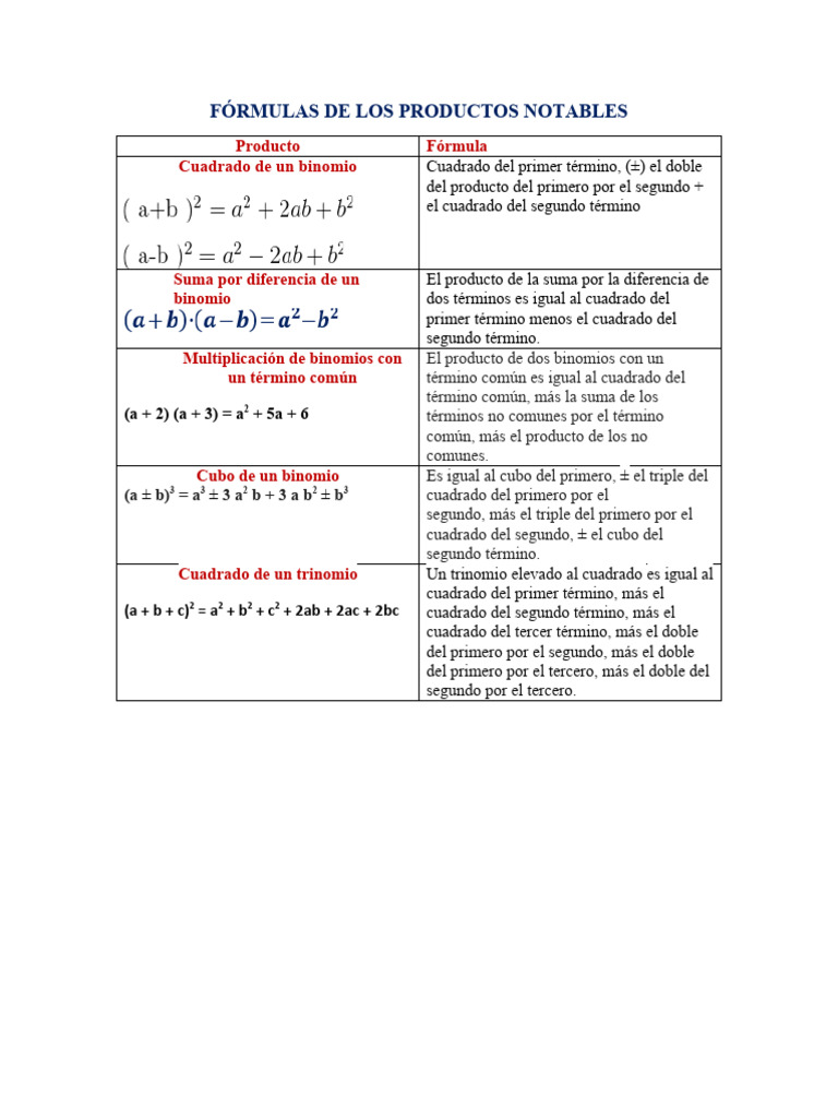 Fórmulas de Los Productos Notables | PDF