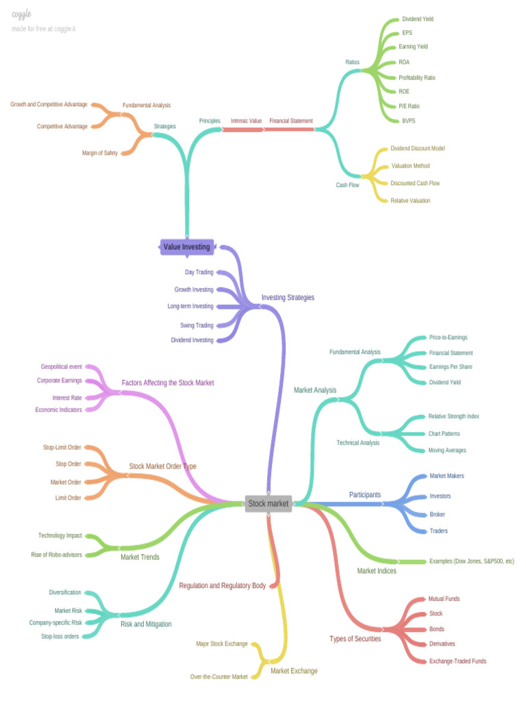 Stock - Market Mind Map | PDF | Investing | Stock Market