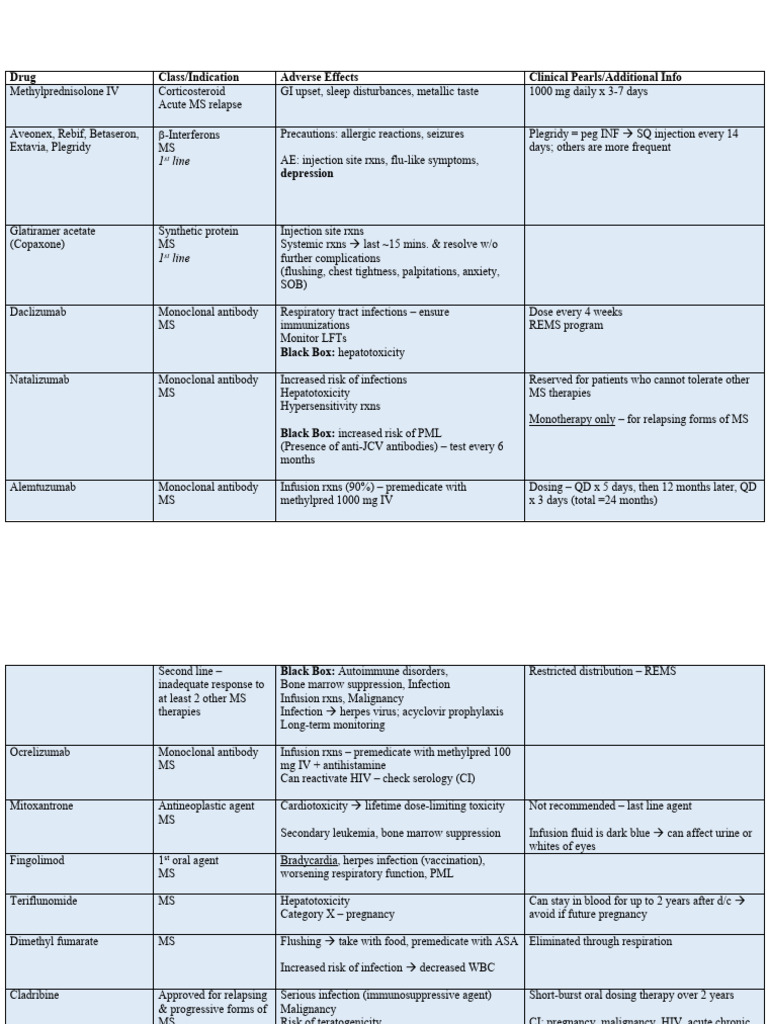 Drug Chart | PDF | Clinical Medicine | Drugs Acting On The Nervous System