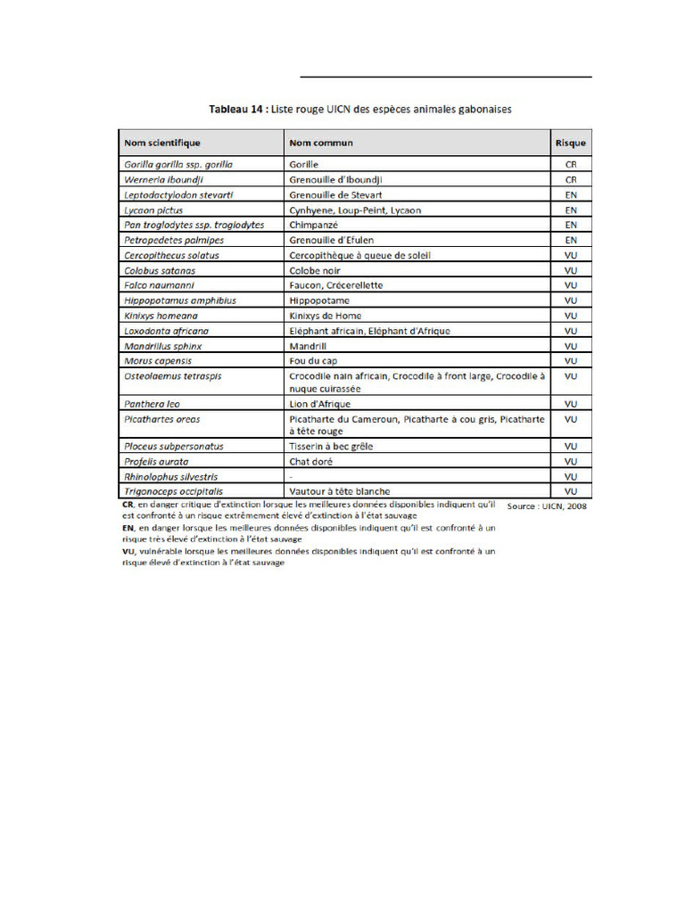 Liste Rouge UICN Gabon | PDF