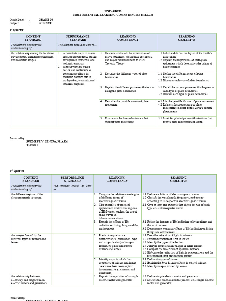 Unpacked MELCS Grade 10 Science | PDF | Electromagnetic Radiation | Gases