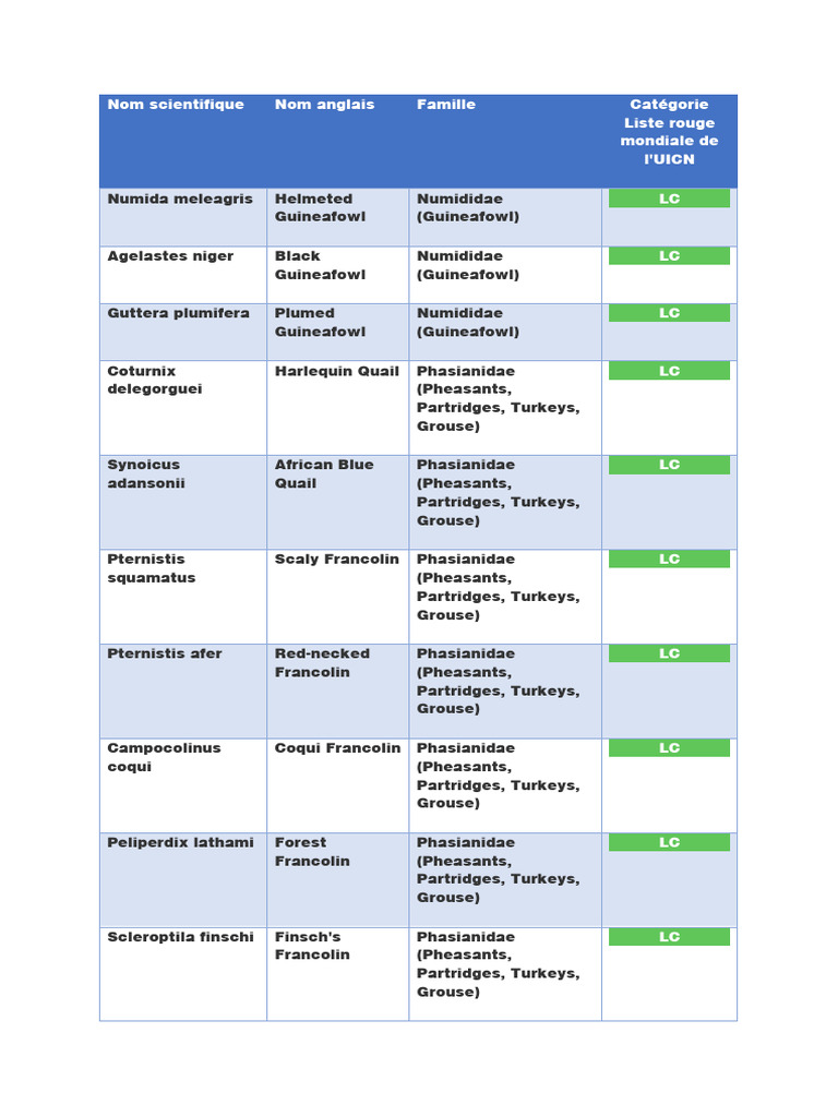Oiseaux du Gabon: Liste et Statut | PDF | Phasianidae | Hawk