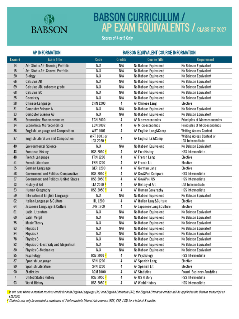 AP Babson Equivalents 2027 | PDF