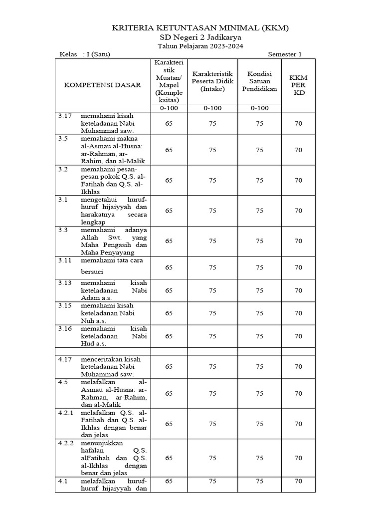 KKM Pai Kelas 1 | PDF