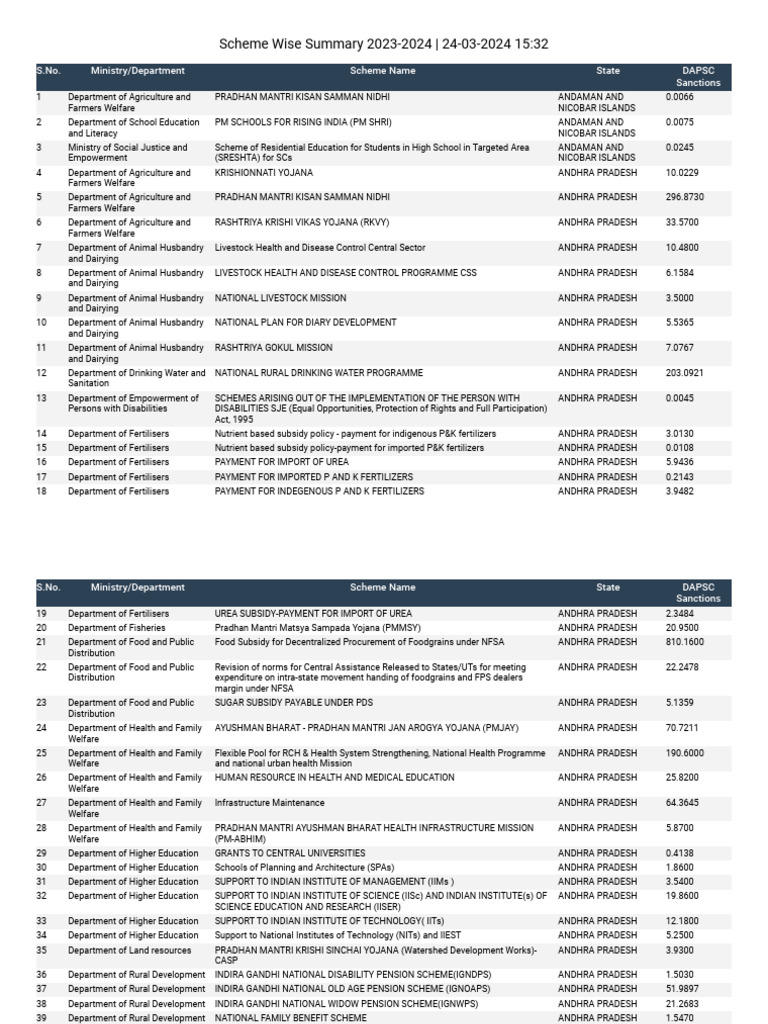 Scheme Wise Summary 2023 2024 24 03 2024 1532 | PDF | Economy Of India ...