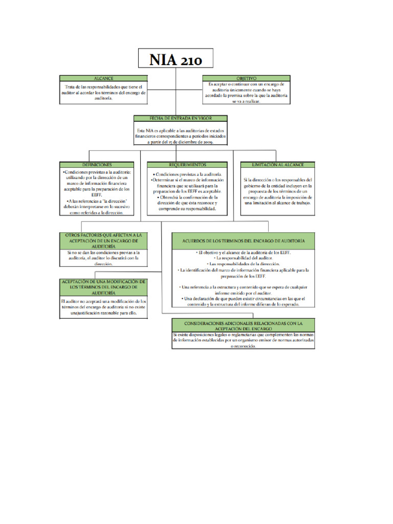 Esquema Nia 210 - 240 | PDF
