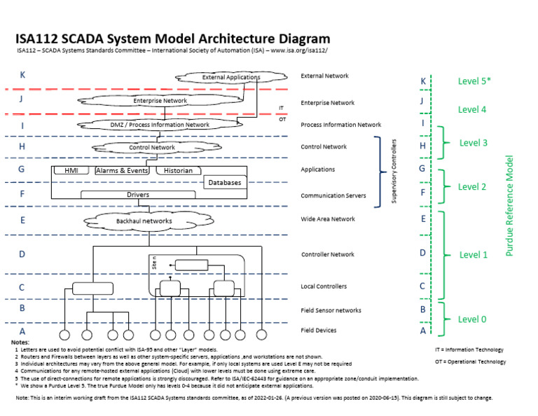 ISA112 SCADA System Model Diagram | PDF | Scada | Computer Engineering
